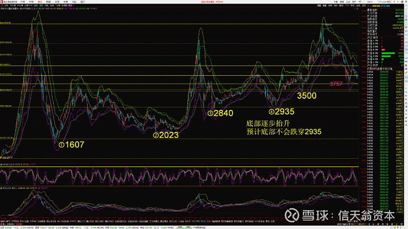 市场走势最新研判:沪深300底在2900 3800之间 1、a股( 沪深300 )过去的全景图显示,它的底部是逐年抬高的,这个是大趋势,跟整个