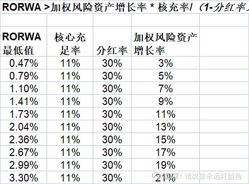 RORWA的持续下行是否真的那么可怕？ 在核充率不变的情况下，加权风险资产增加百分之多少，那么核心一级资本就应该要对应增加百分之多少，这样才能 ...