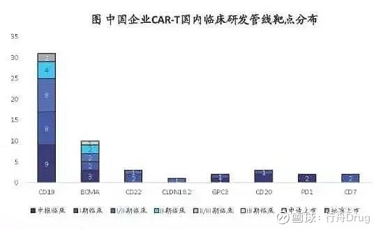 中国CAR-T疗法竞争格局 点击上方的 行舟Drug 添加关注 细胞与基因治疗（Cell & Gene Therapy，CGT）是当前 生物医药... - 雪球