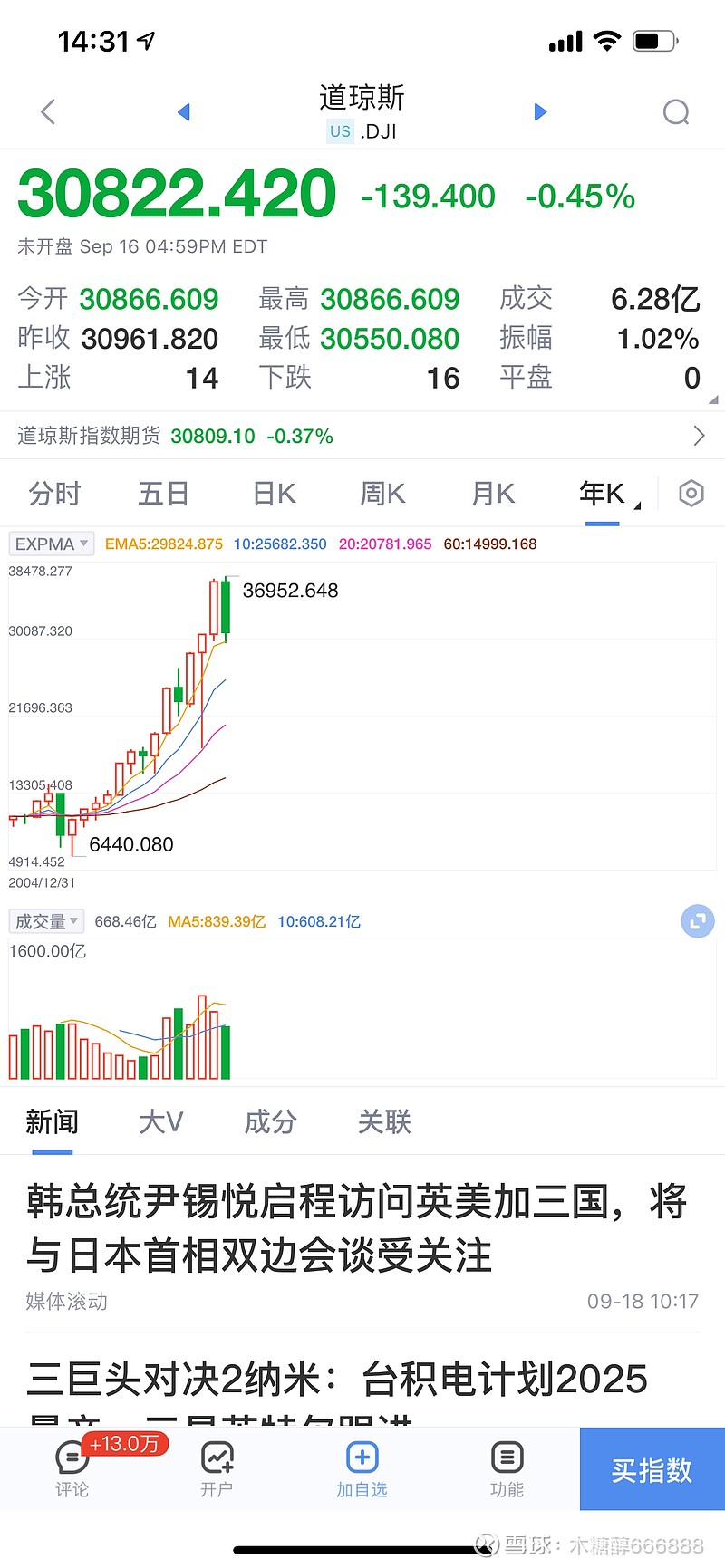 中美股市对比 08年金融危机时，美国股市6400点，a股3000点。一场金融危机的风暴之后美股涨到了30822点，翻了5倍！a股还在原 雪球 