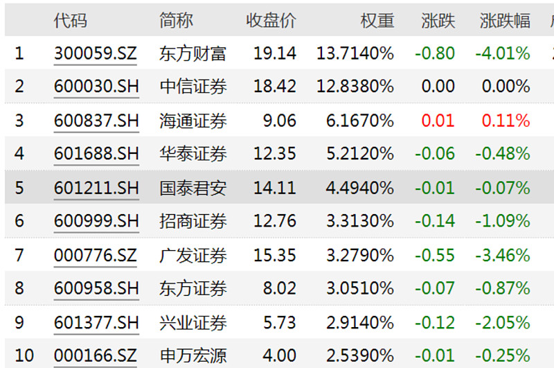 【券商妹复盘】券商ETF（512000）5连阴，近3日连续逆市吸金超8亿！两市显著缩量，企稳信号？ 【市场丨板块回顾】三大指数继续弱势回调，两市成交仅6651亿元，创2021年4月以来新低 ...