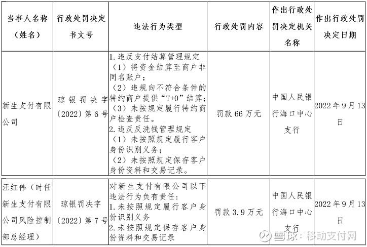 又是违规 T0”结算,新生支付再次被罚! 来源:移动支付网中国人民银行海口中心支行最近行政处罚信息显示,支付机构新生支付有限公司(简称 新生