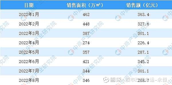 2021年底 碧桂园 土地储备253亿平方米2022年8月合约销售面积约为346万平方米毛利率10,净利率以基本为负 雪球