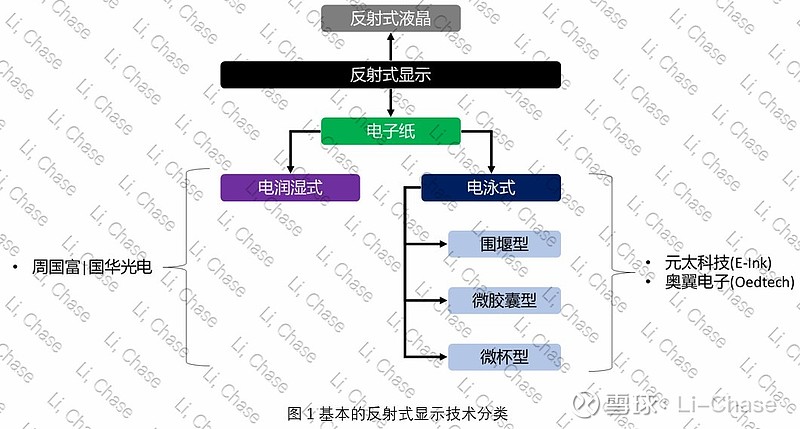 国内电子纸产线浅谈 By Li, Chase & Adonis Lee前言 近来机缘巧合之下，对国内电子纸产线产生了一定的兴趣。通过... - 雪球