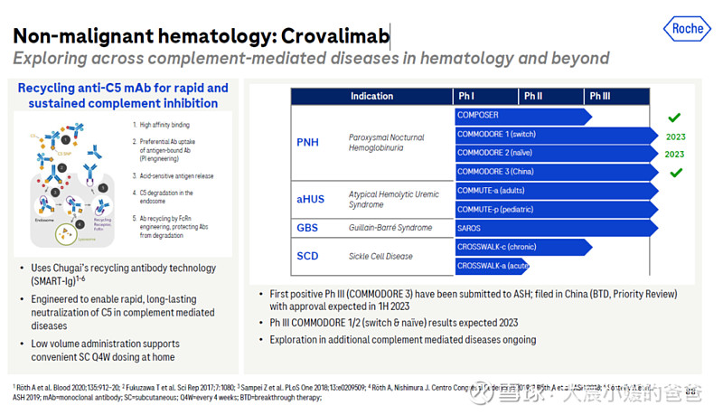 $康诺亚-B(02162)$ 干货满满！罗氏公布后期研发管线最新进展（附PPT） 药明康德 2022-09-20 07:... - 雪球