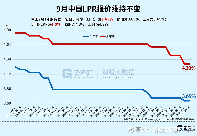 9月中国LPR报价维持不变#财经# #图解天下# #股票# - 雪球
