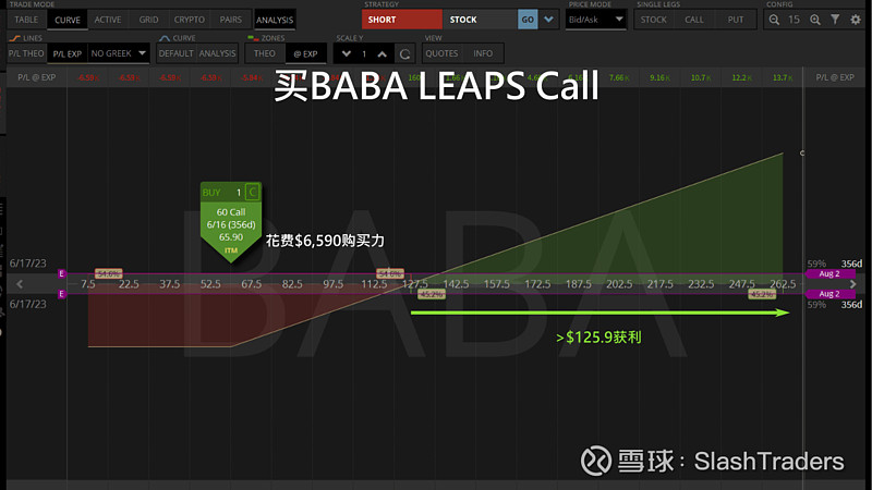 如何买LEAPS Call期权做多股票增加获利 当我们想长期做多股票，最常见的策略是买进股票。如果使用LEAPS Call选择权，我们也可以 ...