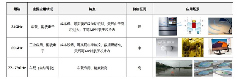 简单说说BOE传感器——毫米波雷达： 一、毫米波雷达：泛指在30～300GHz频域(波长为1～10mm)工作的探测... - 雪球