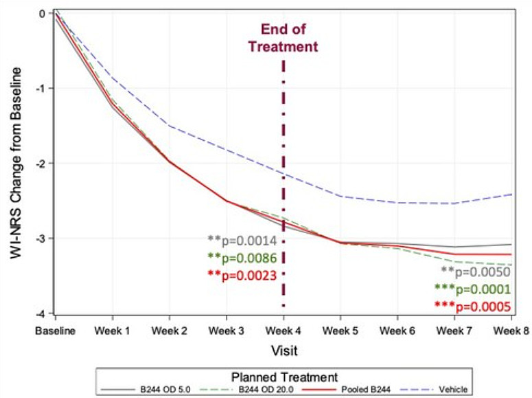 一小时内缓解瘙痒！湿疹新药临床2b试验积极结果公布 AOBiome Therapeutics 今日公布其在研药品B244在治疗皮肤瘙痒的临床2b试验积极结果。数据显示，B2... - 雪球
