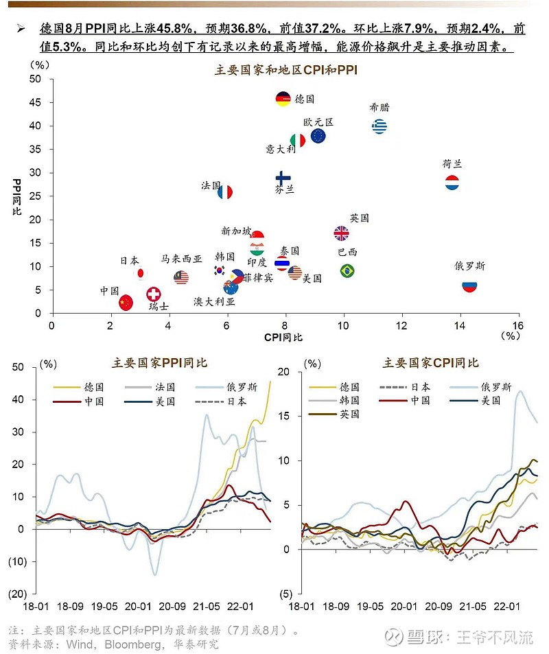 全球主要国家ppi和cpi$腾讯控股(00700)$ $小米集团-W(01810)$ $上海机场(SH600009)$ - 雪球