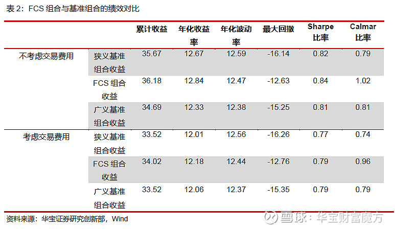 如何有“信心”的选择基金？基于FCS方法的公募基金筛选——可转债型基金为例 分析师：张青（执业证书编号：S0890516100001） 研究助理：孙书娜 报告发布日期：2022年9月21日 ...