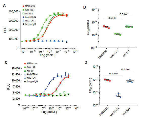 阿斯利康PD-1/CTLA-4双抗MEDI5752研发之路 文章引用自赛业生物网页链接阿斯利康PD-1/CTLA-4双抗MEDI5752研发之 ...