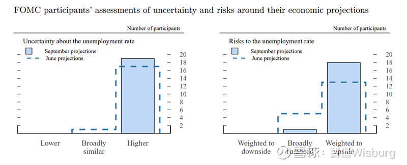 2022年9月美联储FOMC议息会议笔记：紧缩的终点线 参与今天的FOMC议息会议点评，请加入我们的元会员，点击阅读原文。 Q&A部分译者为刘昊轩。 Mikko的笔记 终端利率... - 雪球