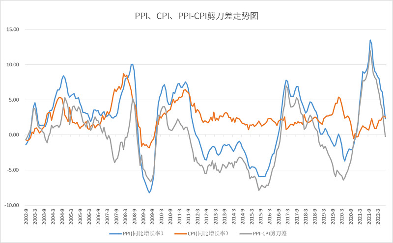 PPI-CPI剪刀差转负，社零恢复加速，消费赛道可以布局了吗？ 9月16日，国家统计局发布了2022年8月全国经济数据。其中，多项数据指标超出了之前的预期，比如PPI-CPI剪刀差超预... - 雪球