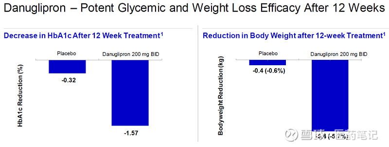 辉瑞口服GLP-1激动剂初步临床成功 Armstrong 2022年9月21日， 辉瑞 在EASD2022会议上公布了口服GLP-1激动剂的 ...
