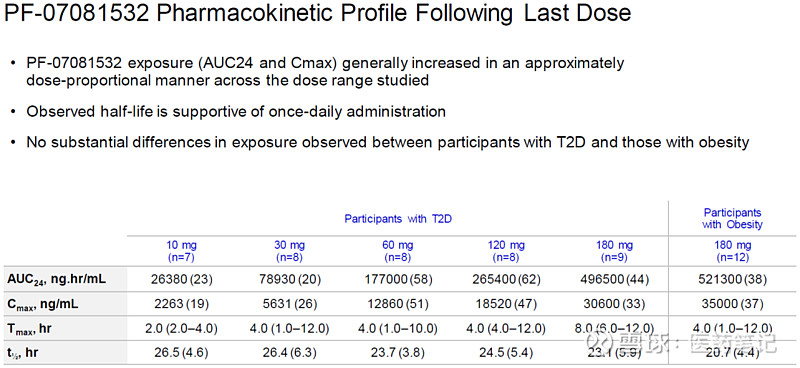 辉瑞口服GLP-1激动剂初步临床成功 Armstrong 2022年9月21日， 辉瑞 在EASD2022会议上公布了口服GLP-1激动剂的 ...