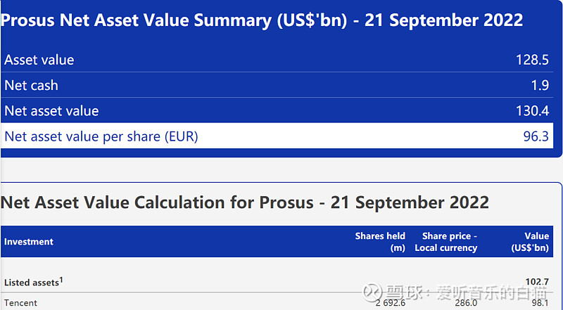 腾讯大股东（2） 截止6月22日持股数量27.693亿股截止9月21日持股数量26.926亿股合计减持27.693-26.926=0.76 ...