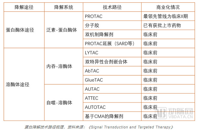 红杉入局，极具诱惑的新蓝海赛道，跨国制药巨头抢着进场！ 近年来，单抗、双抗、ADC等大分子生物药可谓风头正盛。但是，随着以PROTAC、分子胶 ...