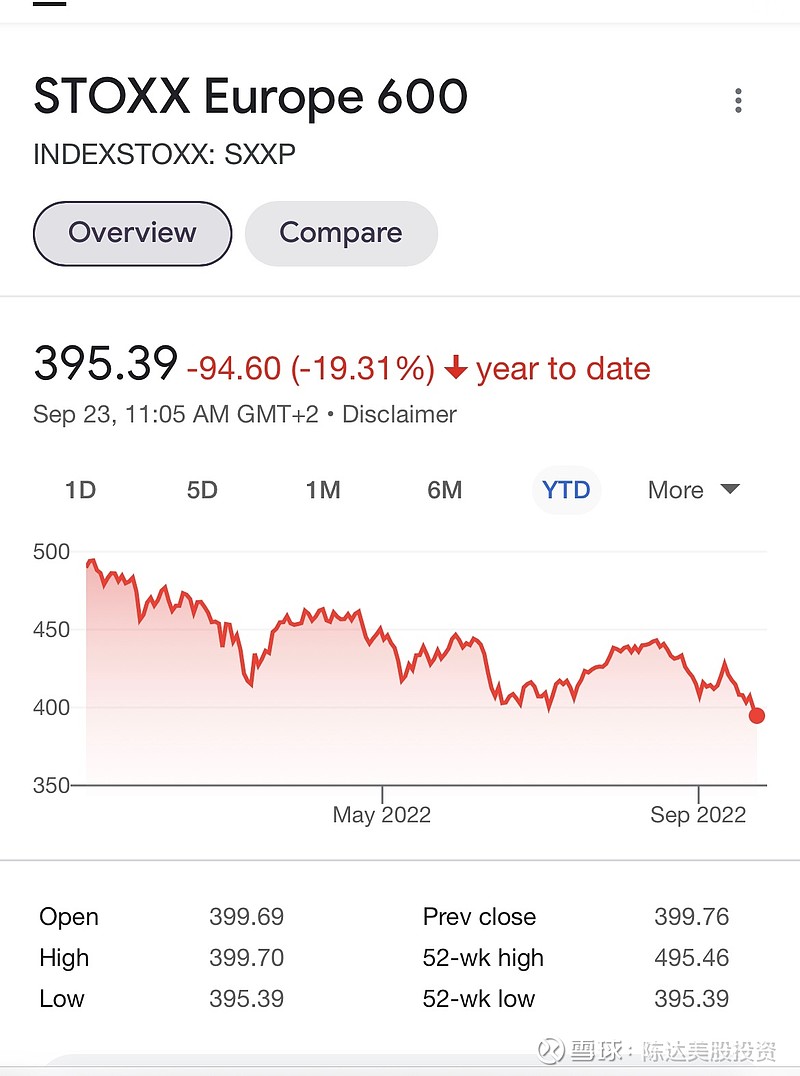 “欧洲的标普指数” STOXX Europe 600 index指数 ytd (以欧元计价）快跌穿20%，欧洲股市也正式... - 雪球