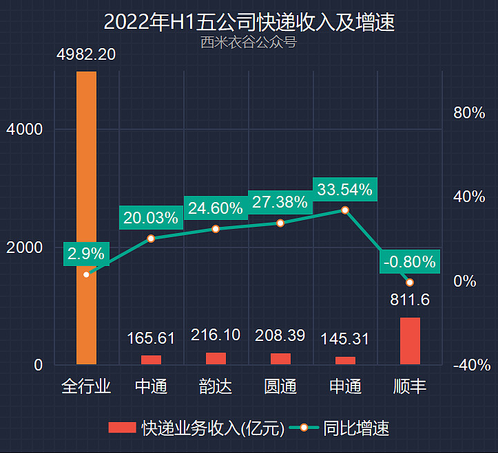 中通、顺丰、韵达、圆通、申通2022年上半年市场份额变化分析：令人惊叹的带头大哥 我们先来看五家巨头2022年上半年快递业务量及其增速的对比 ...