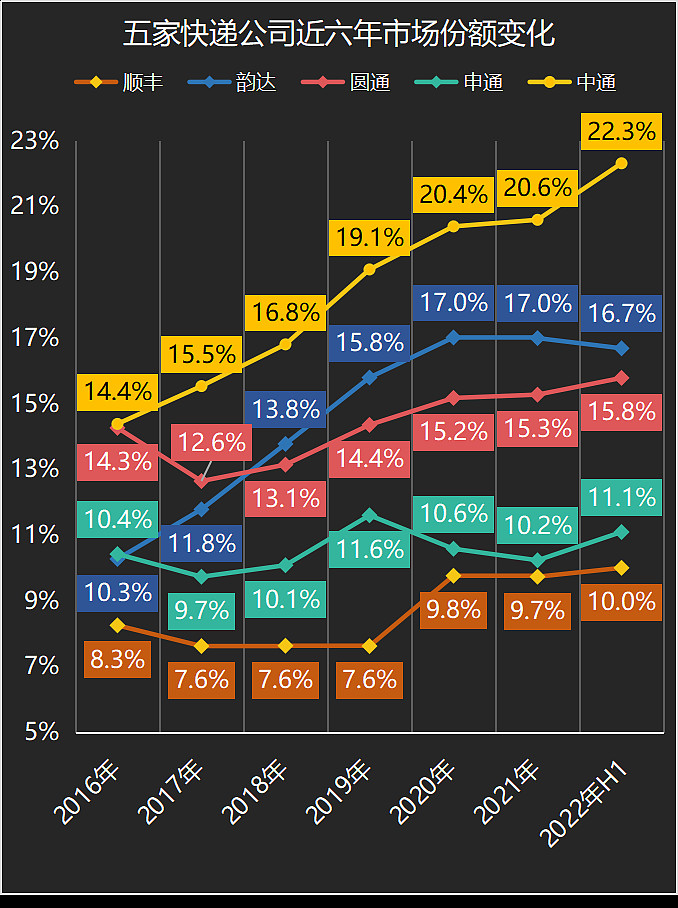 中通、顺丰、韵达、圆通、申通2022年上半年市场份额变化分析：令人惊叹的带头大哥 我们先来看五家巨头2022年上半年快递业务量及其增速的对比 ...