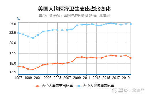 【消费】美国分州人均医疗卫生支出占消费支出比重（2018 2020） 美国商务部经济分析局数据显示，2020年，美国人均消费支出为42635美元，其中商品消费支出为14125美元，占比为33