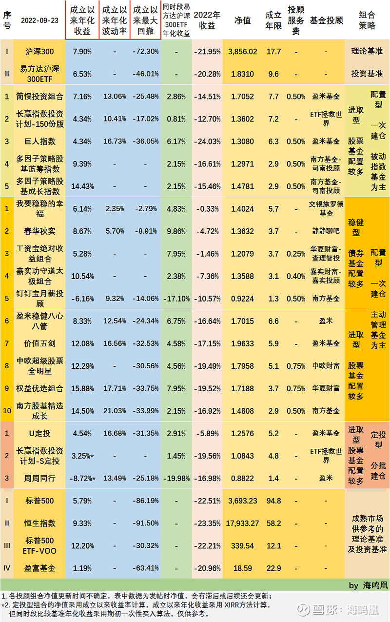 【2022年第39周】投顾组合表和指数估值表投顾组合表格,筛选了市面上成立时间相对较长的基金组合,按照组合策略进行分类比 雪球