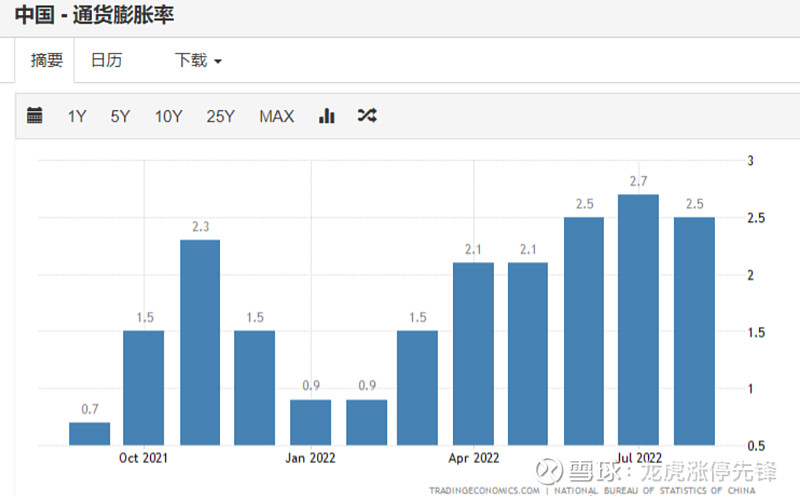 为什么美国加息收割全球财富,中国反而降息呢? 美国今年连续第3次加息75个基点,利率到了3至325之间。美联储官员表示,他们还将继续大幅加息, 美国银行 经济学 雪球
