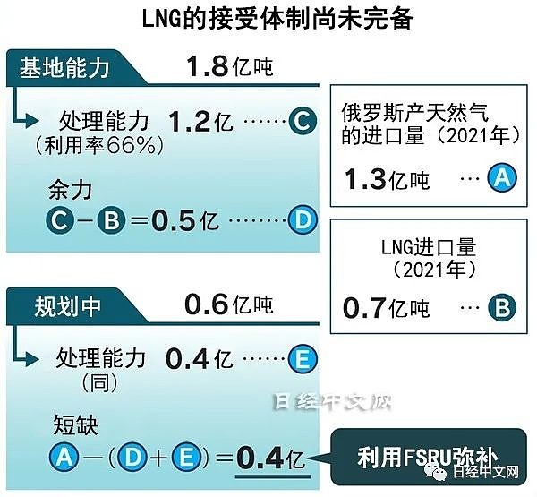 日本石油天然气金属矿产资源机构（JOGMEC）发布的《LNG Data Hub 2022》显示，欧洲正在运行的LNG接收... - 雪球