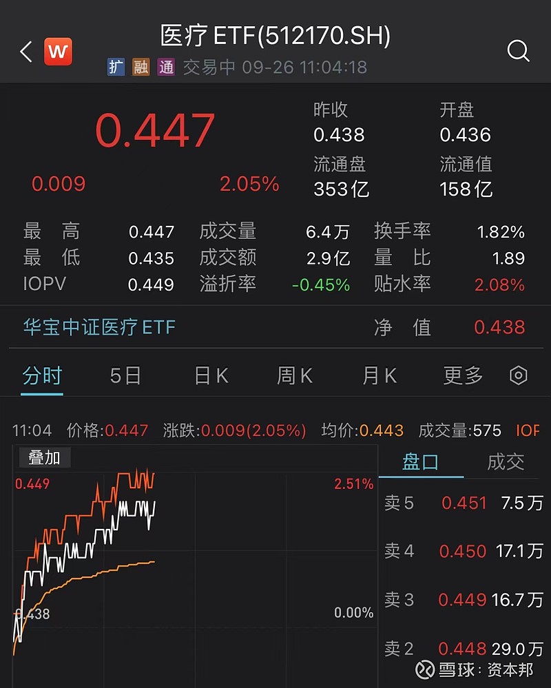 CXO龙头药明生物拟3亿元美金回购！医美茅、眼茅也涨嗨了，医疗ETF（512170）劲升逾2% CXO龙头 药明生物 公告，董事会已议决动用购回授权，以不时在公开市场上以不超过3亿美元(约23 ...