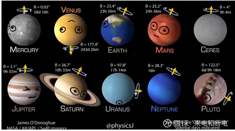 太阳系中八大行星的自转对比【视频】 太阳系中自转最快的是个头最大的木星,自转一圈只需要9小时50分03秒,第二快的也是第二大的土星,自转一圈需要十个半小时多 雪球