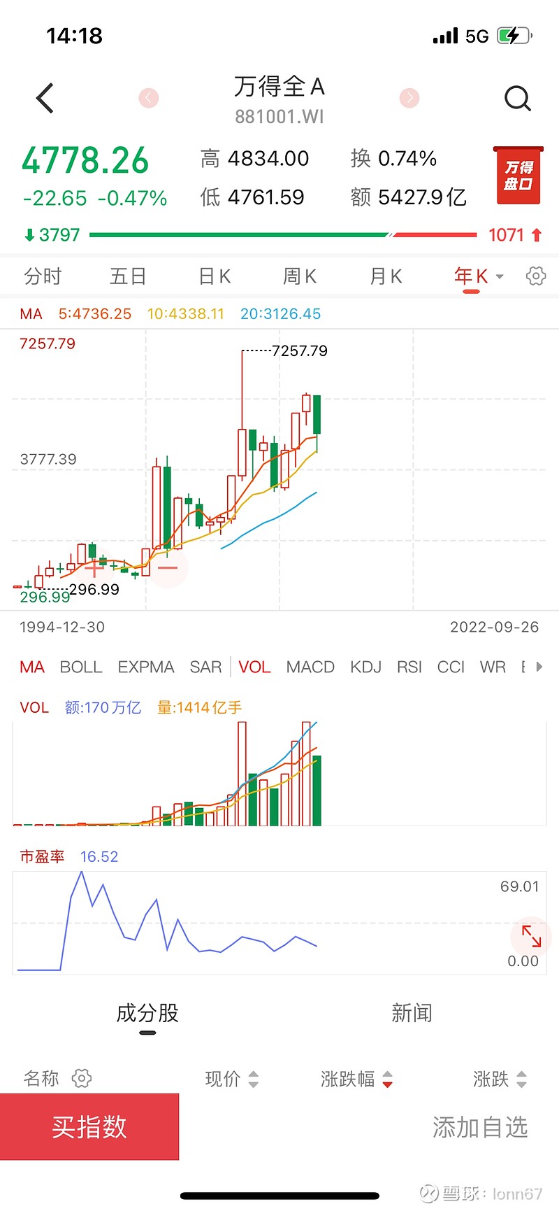 万得全A 指数介绍 20220926 1，万得全a指数和其他大盘指数的区别是：（这里对比上证）成分股不同：万得全a指数的成分股是由上海证券交易所和深圳证券交易... - 雪球