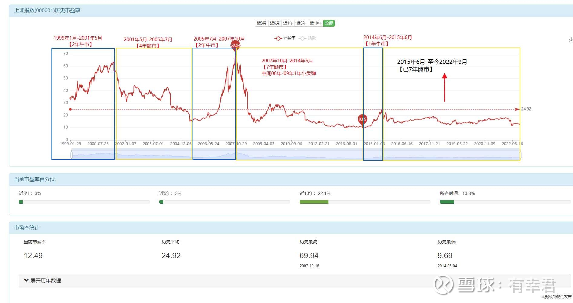 上证指数历年_最新上证指数历年信息 - 雪球