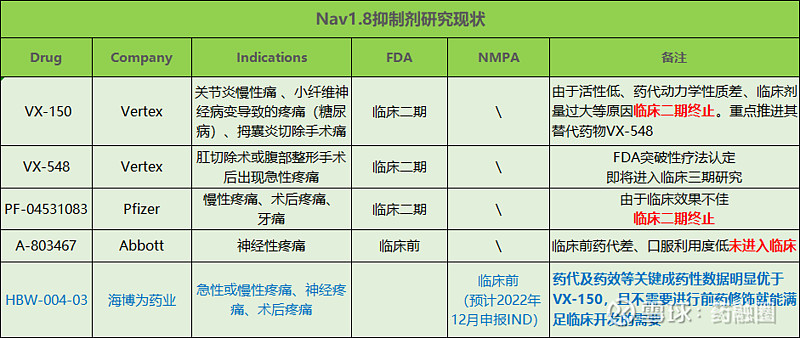 Nav1.8抑制剂——摆脱成瘾性禁锢的全新机制镇痛药 本文来源：海博为 注：本文不构成任何投资意见和建议，以官方/公司公告为准；本文仅作 医疗 ...