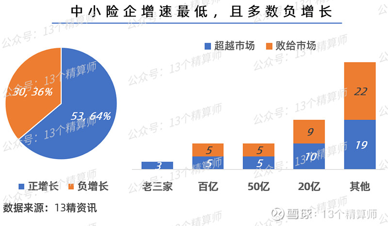 2022上半年财险公司保险业务收入：英大超华安位列top10， 老三家”超市场地位稳固，险企分化加剧模式各异 2022年上半年84家财险公司保费排名①保险业务收入，同比89453家正增长