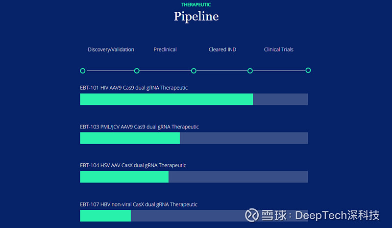 艾滋病有望「一次治疗、终身治愈」，CRISPR基因编辑疗法已推进临床，首位患者完成给药 据联合国艾滋病规划署（UNAIDS）数据显示，2021 ...