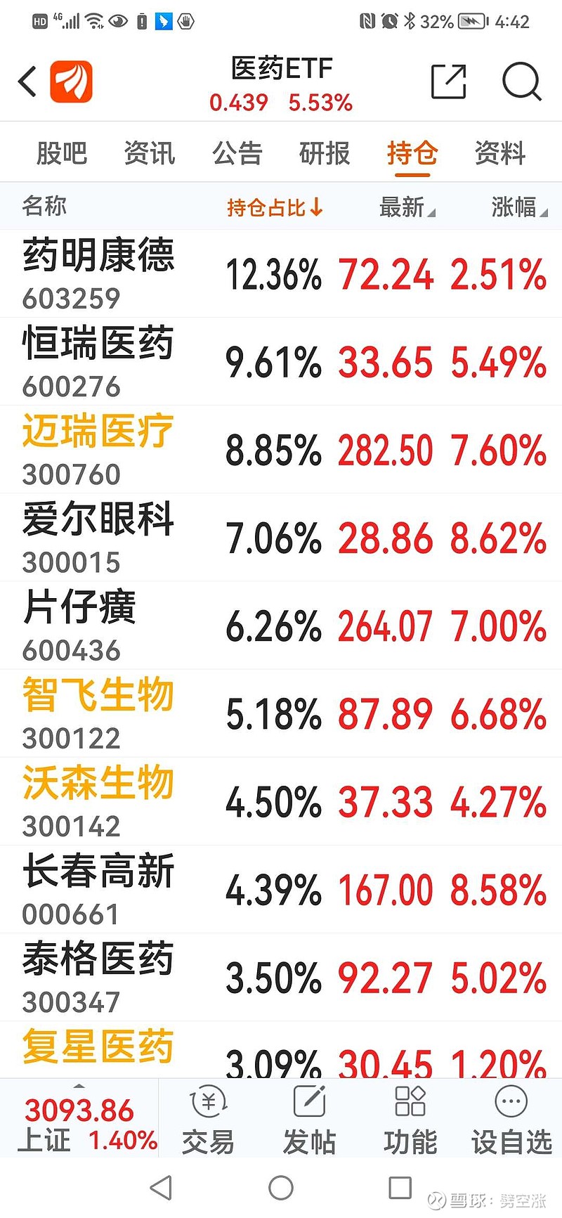 医药指数 涨5%+，但成份股无一涨停，你跟我说反转？$医药ETF(SH512010)$ - 雪球