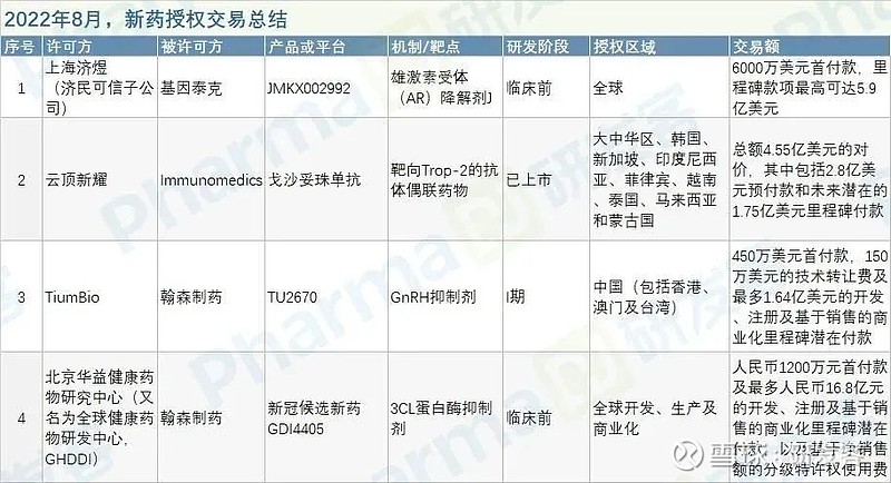 Biotech与MNC频繁互助，展现中国生物技术公司新发展方向 | 研究院 8月共有9项与国内制药公司有关的授权交易产生，其中产品境外授权2项 ...