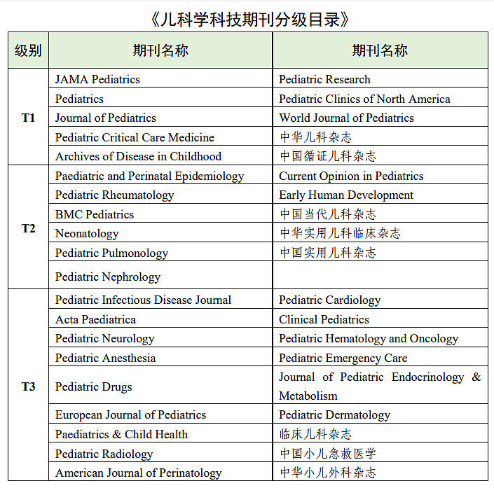 高质量科技期刊分级目录 计算领域高质量科技期刊分级目录”分为T1、T2、T3三类，T1为最顶级期刊，T2为非常优秀期刊，T3为优秀期刊。 其中，... - 雪球