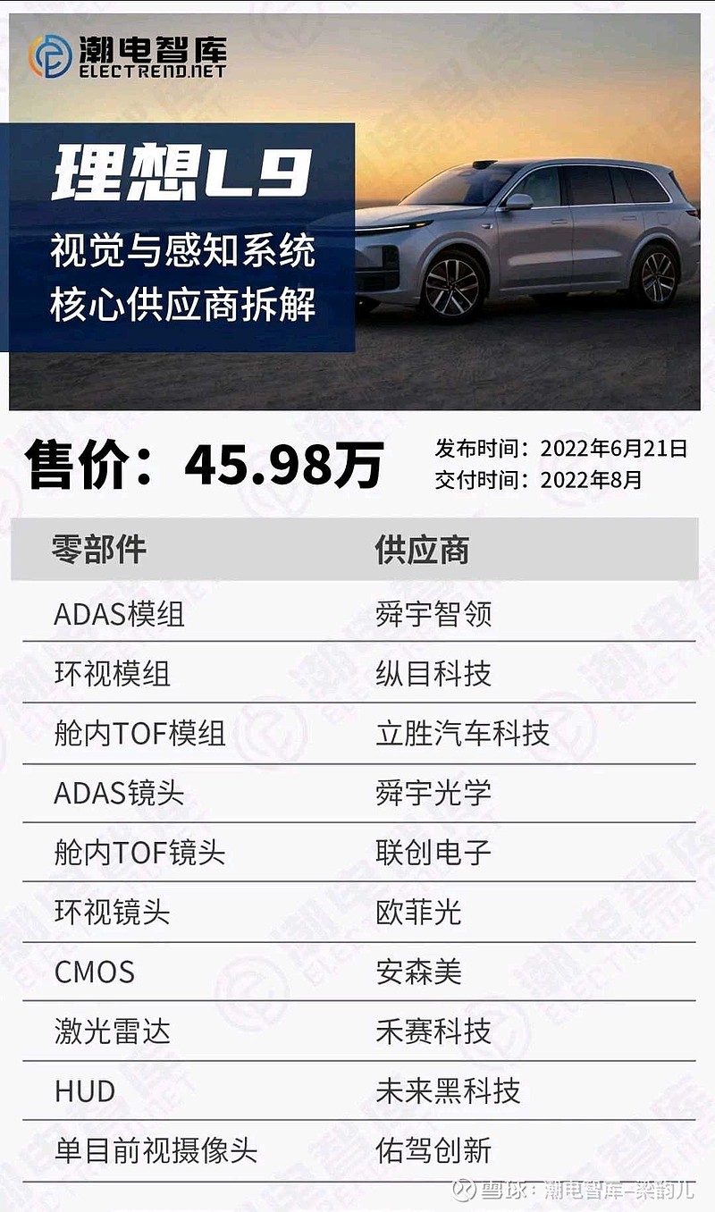 行业首发：理想L9视觉感知系统供应链全揭秘 据潮电智库了解，其ADAS模组和镜头皆为舜宇，环视模组和镜头则为纵目科技和 欧菲光 ，舱内TOF模组和镜头来自立胜汽车科... - 雪球