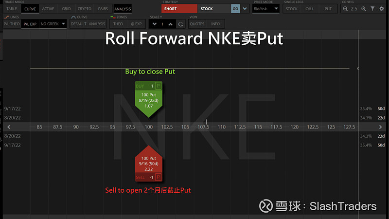 调整期权Roll Options新手教学 当我们卖期权时，除了有先获得卖期权收入的优点外，还能透过roll选择权改变合约价和截止日，让我们用时间价值填补过去的亏损... - 雪球