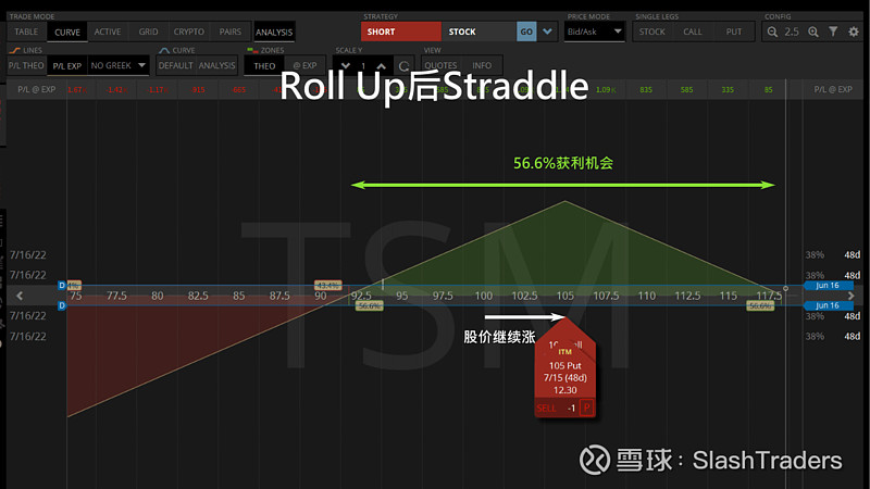 调整期权Roll Options新手教学 当我们卖期权时，除了有先获得卖期权收入的优点外，还能透过roll选择权改变合约价和截止日，让我们用时间价值填补过去的亏损... - 雪球