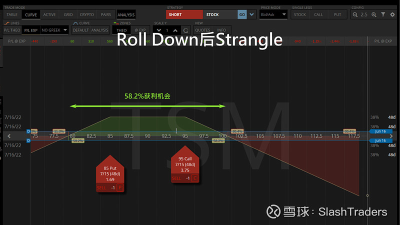 调整期权Roll Options新手教学 当我们卖期权时，除了有先获得卖期权收入的优点外，还能透过roll选择权改变合约价和截止日，让我们用时间价值填补过去的亏损... - 雪球