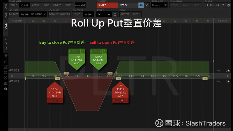 调整期权Roll Options新手教学 当我们卖期权时，除了有先获得卖期权收入的优点外，还能透过roll选择权改变合约价和截止日，让我们用 ...