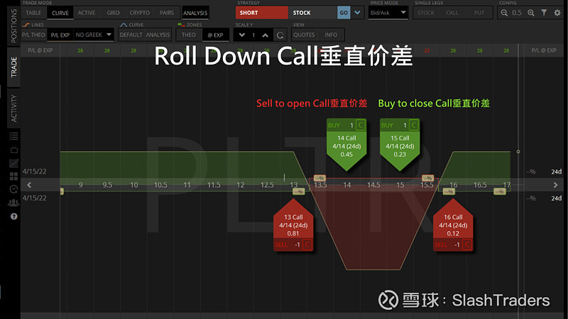 调整期权Roll Options新手教学 当我们卖期权时，除了有先获得卖期权收入的优点外，还能透过roll选择权改变合约价和截止日，让我们用 ...