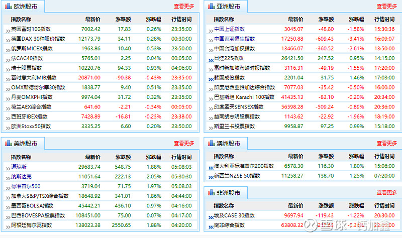 华尔街反弹，英格兰银行转向避免“雷曼”时刻，澳大利亚证券交易所上涨 ASX期货指数(SPI 200)暗示ASX 200指数将上涨98点，上涨1 ...