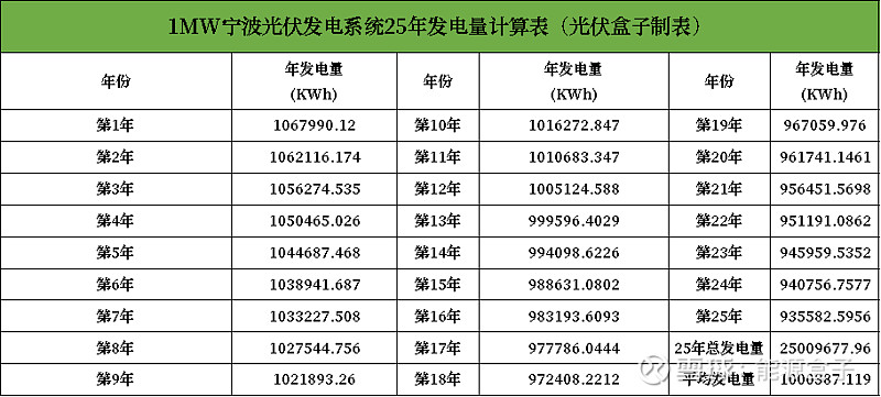 工商业光伏第一省！浙江1MW工业屋顶光伏电站投资收益分析！ #浙江光伏# #工商业光伏# #工商业电价# 随着工商业电价上涨，分布式光伏电站逐步流行，一方面帮助企业降低运营成本提高... - 雪球