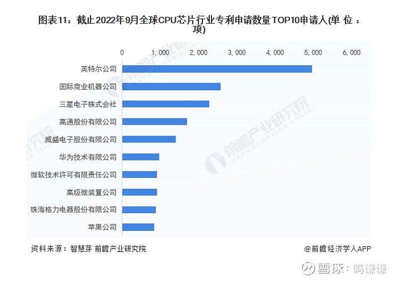 这谁能想到, 格力 居然杀进全球cpu芯片行业专利申请人前十名,华为和格力成为大陆唯二进入前十名的企业。华为排名第六,格 雪球