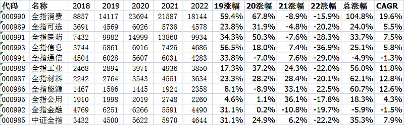 全指行业4年CAGR 还是消费最牛！其次是材料、能源、工业；平均7.9%；金融最弱。 - 雪球