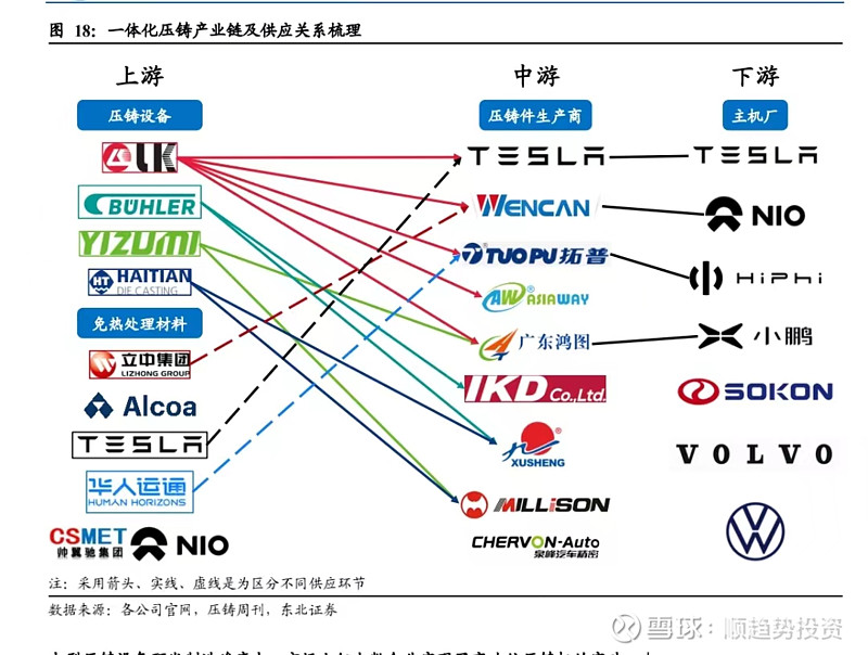 一体化压铸：文灿 广东鸿图 拓普 旭升 昨天写完 新能源车 智能驾驶方向之后，今天继续看看一体化压铸汽车新技术赛道的自主有效市场规模测算，排名